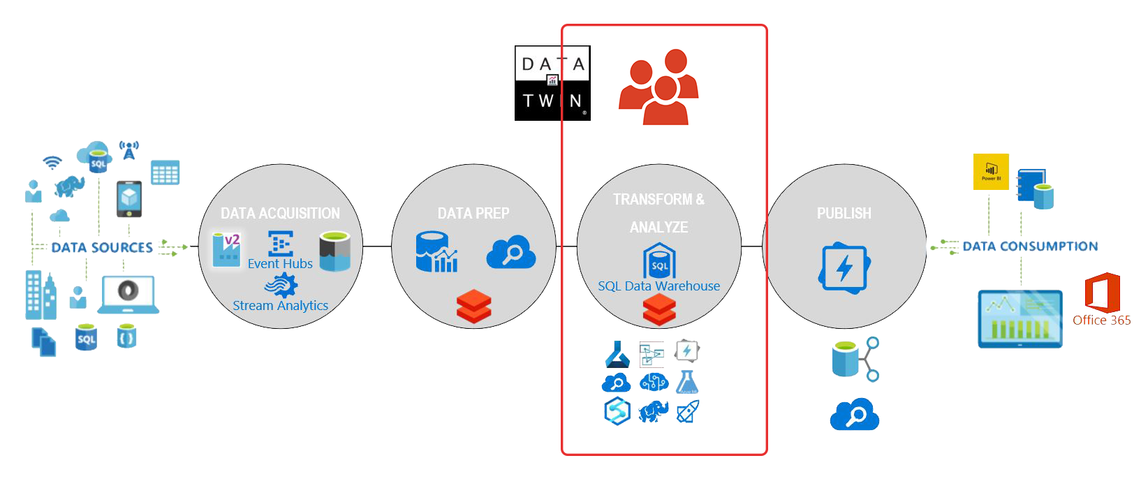 DataTwin Digital Services